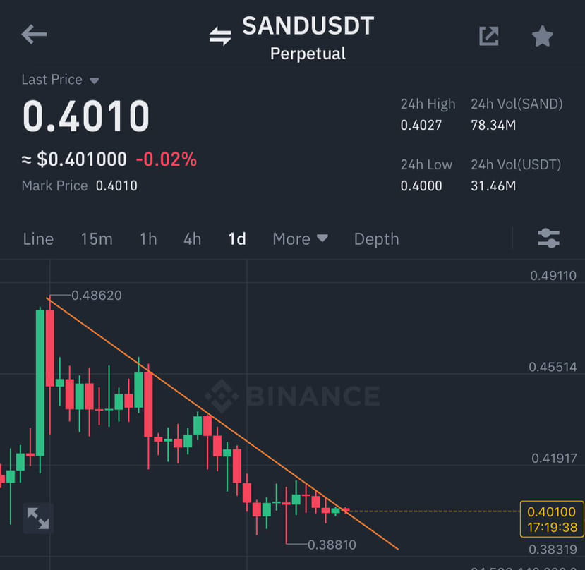 Next to Explode SAND #Binance #crypto2023 | Signal Whispers - Crypto Master Trader on Binance Square