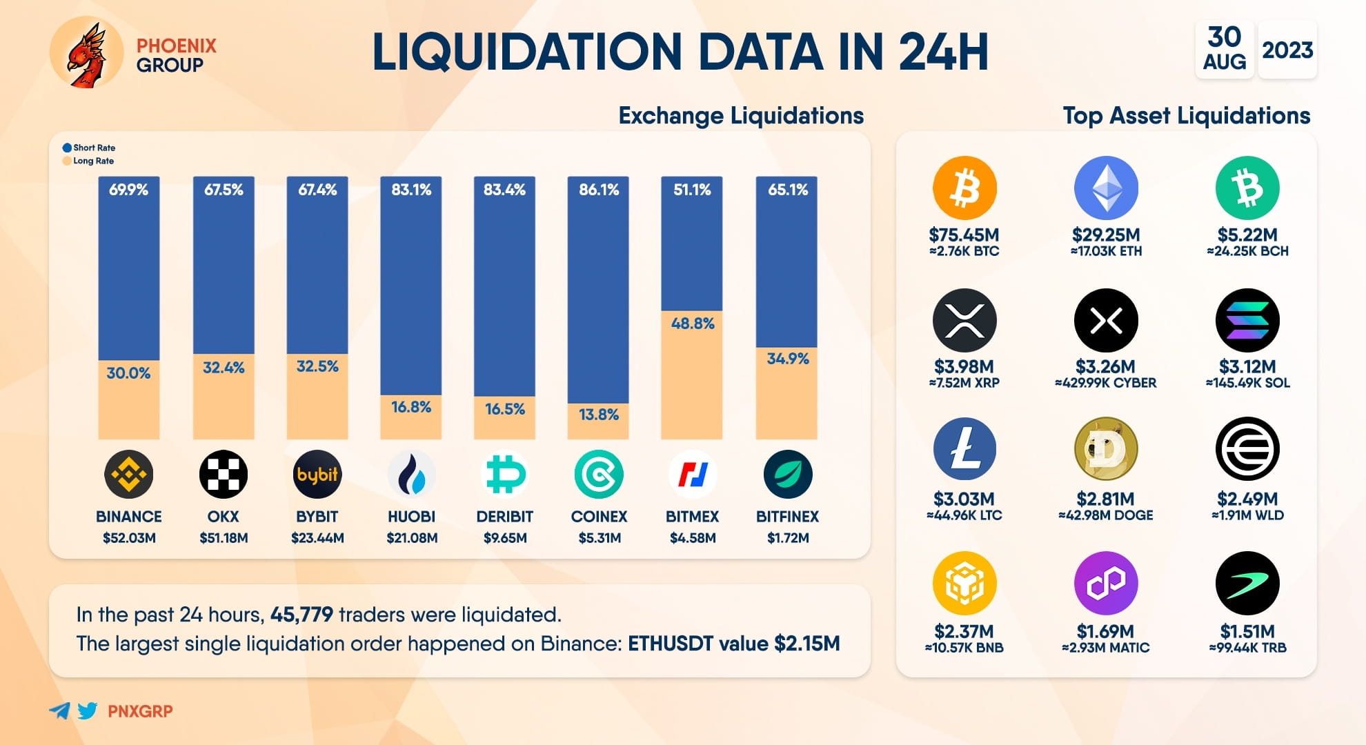 LIQUIDATION DATA IN 24 HOURS TOTAL LIQUIDATIONS: UP TO $169 | Phoenix ...