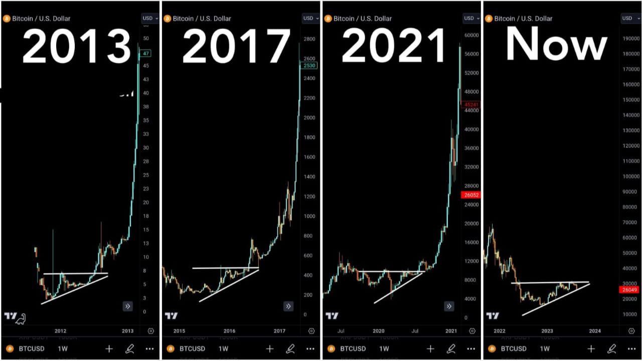 BITCOIN HISTORY REPEATING! Bull runs every 4 years | Aabhasi Mudra on ...