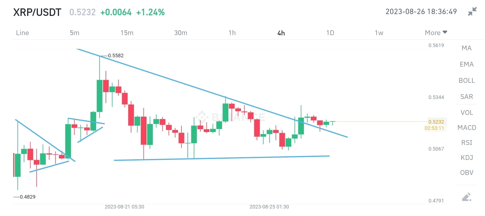 #XRP TRIANGLE PATTERN CHART | ÇRYPTO ÅKHÏL on Binance Square