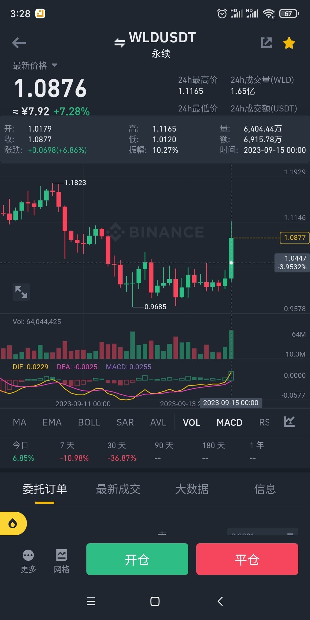 9.15wld pulled back to the four-hour breakthrough point near | L之兴 on Binance Square
