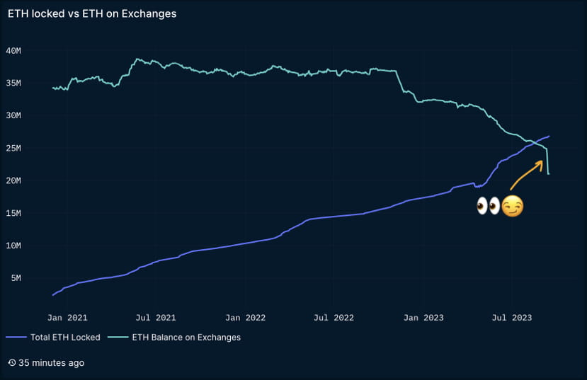 $ETH #ETH Locked Vs Eth on Exchanges | Captain on Binance Square