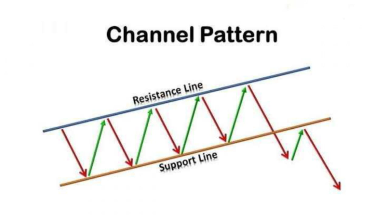 What is the Rising Channel Model in Technical Analysis? | CRYPTOUSDUA ...