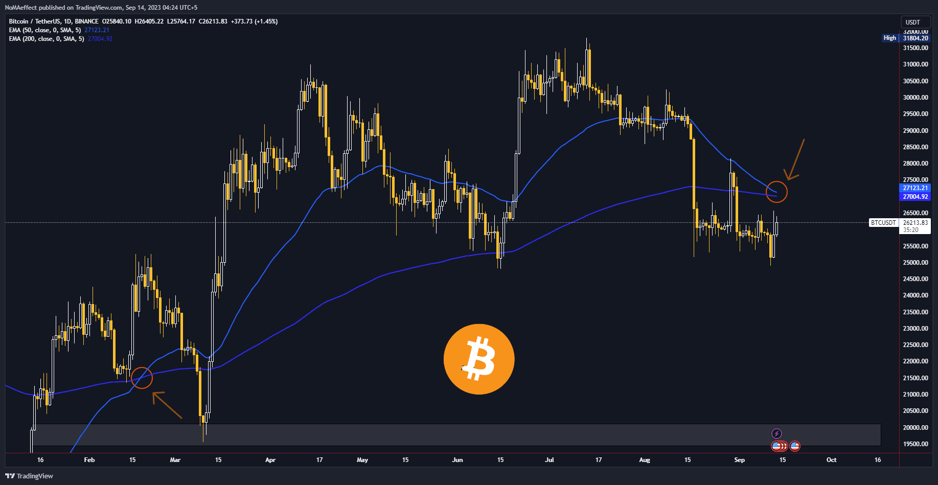 💰 #BTC Death Cross has been confirmed.🚨 Saturday 18 Febr | noMAeffect ...