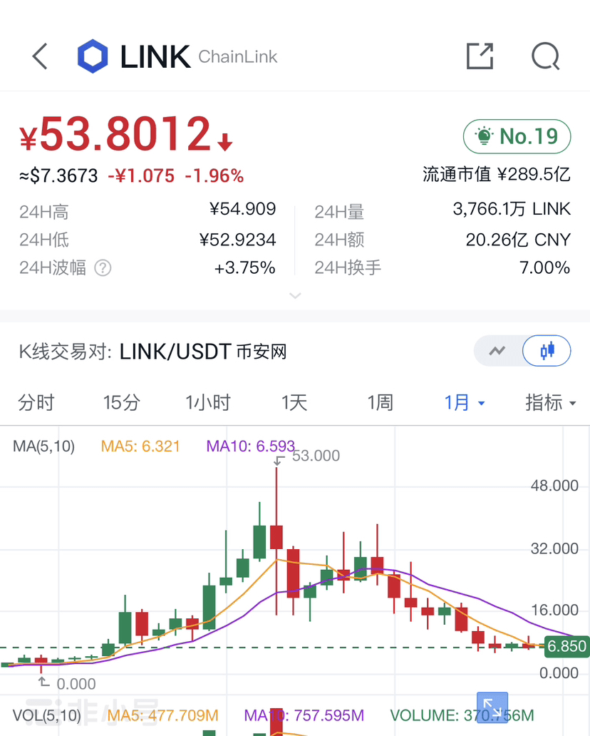 Why did TRB increase five times? | 赚笔刀 on Binance Square