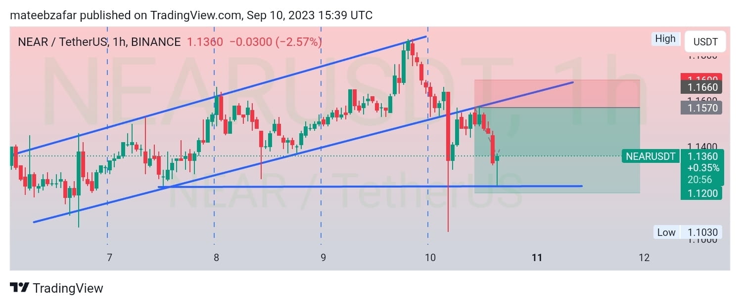 all tp hit.hope you guys enjoy profit . important note. p | Market ...
