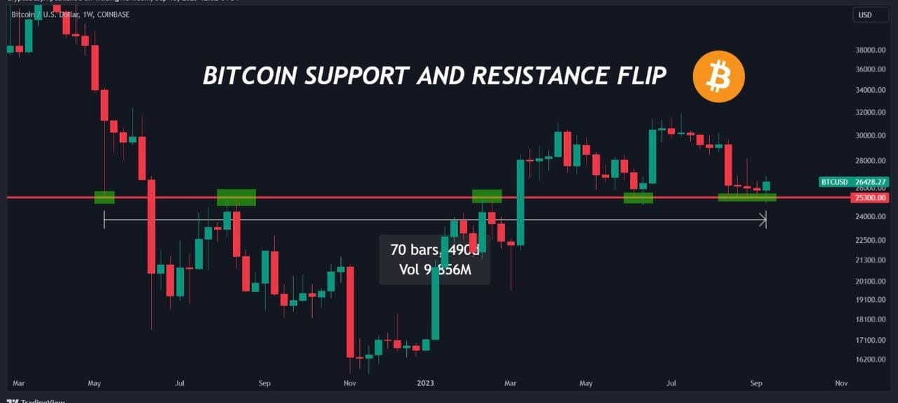 🚨 #bitcoin Support and Resistance flip! | Crypto Hustle on Binance Square