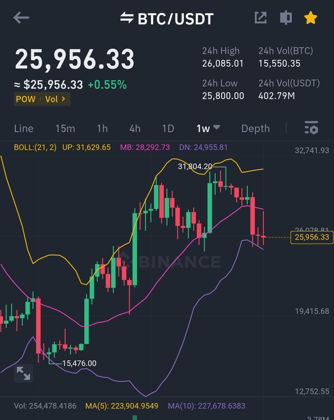 It's Sunday, and this is the #Bitcoin $BTC weekly chart📊 ...