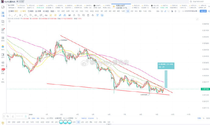 The RSR has formed a falling wedge on the daily time chart | mystery蛋先生 ...