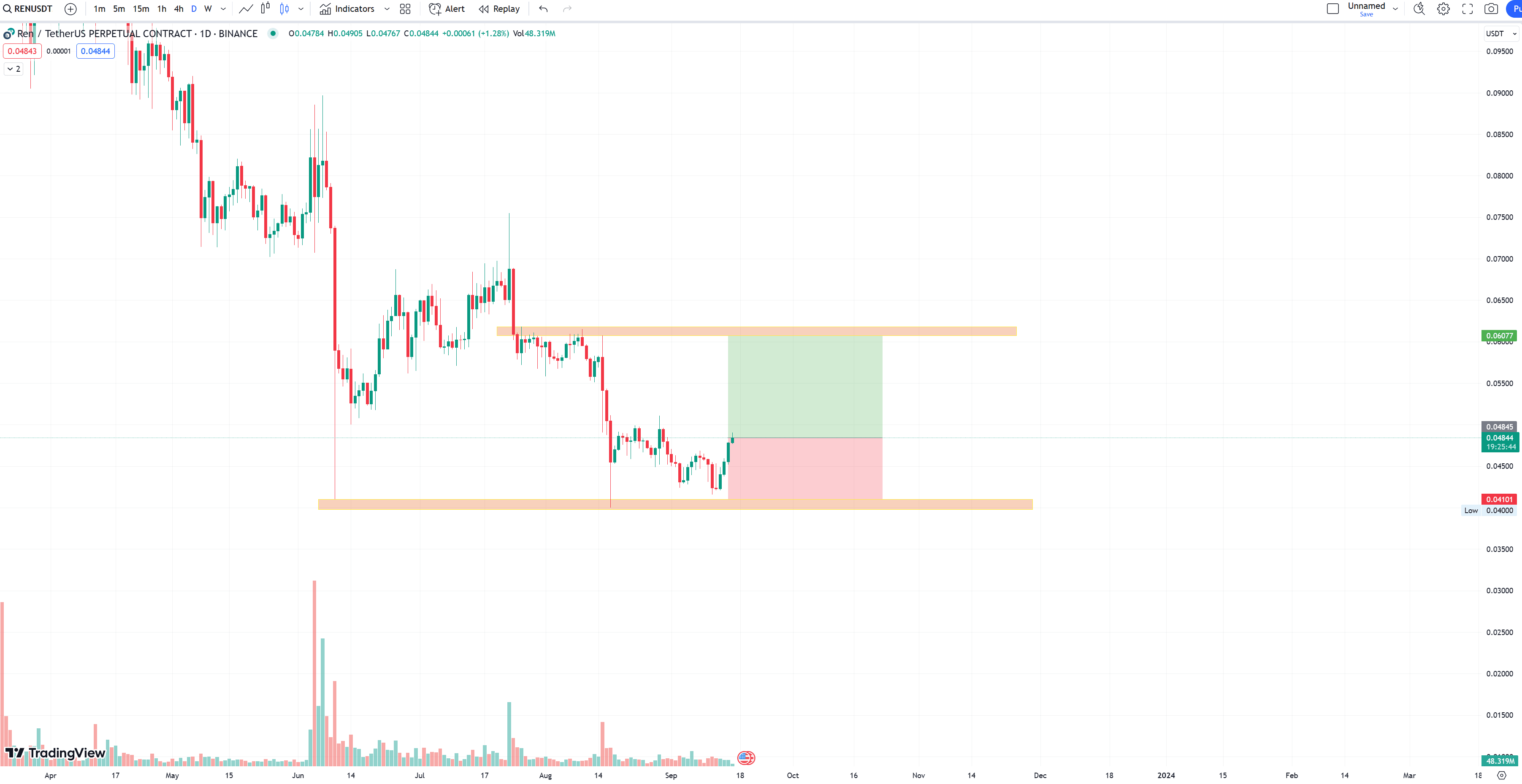 REN USDT Perpetual Contract 1D LONG Leverage 25x Isola Vicky5320 ren-usdt-perpetual-contract-1d-long-leverage-25x-isola-vicky5320