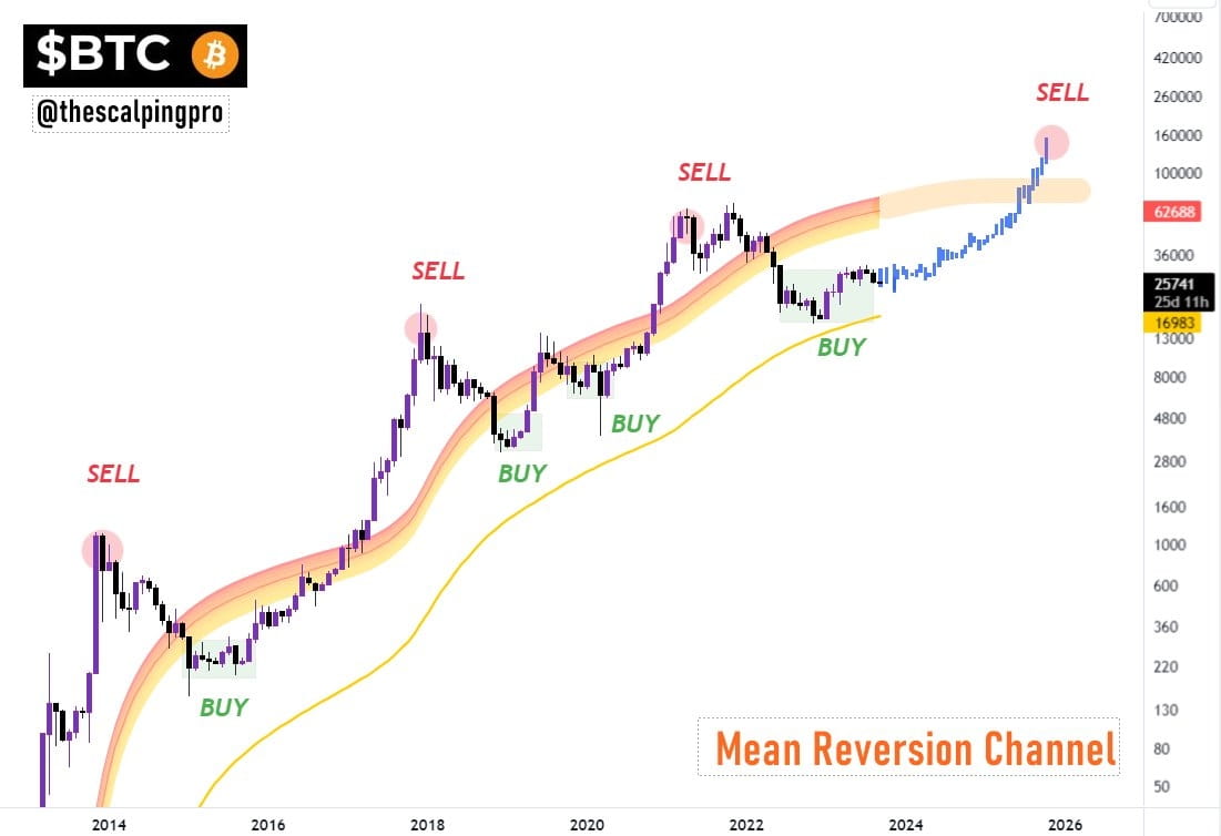 $BTC is currently trading below the Mean Reversion Channel | Coinstages ...