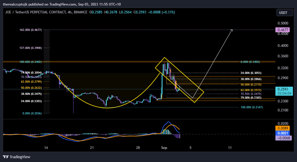 #JOE/USDT 1D quick update. Compare the 2 charts and you'll | Crypto JK on Binance Square