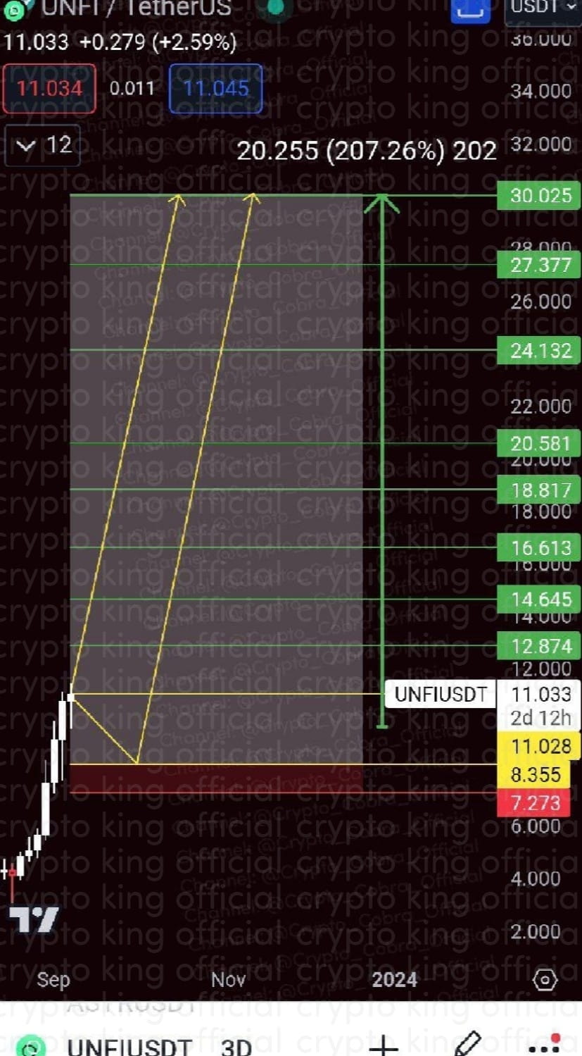 Unfi /Usdt Hold tightly Use levarage as per your wish🚀 Ro | Sam_Crypto ...