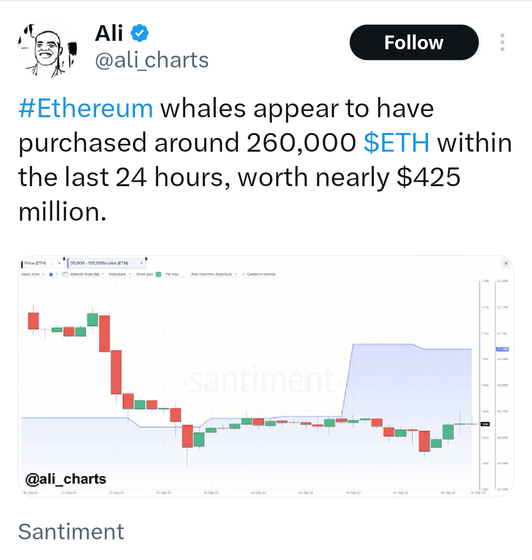 Ethereum Whales Buy $425M worth of ETH in the last 24 Hours | BoringNetizen on Binance Square