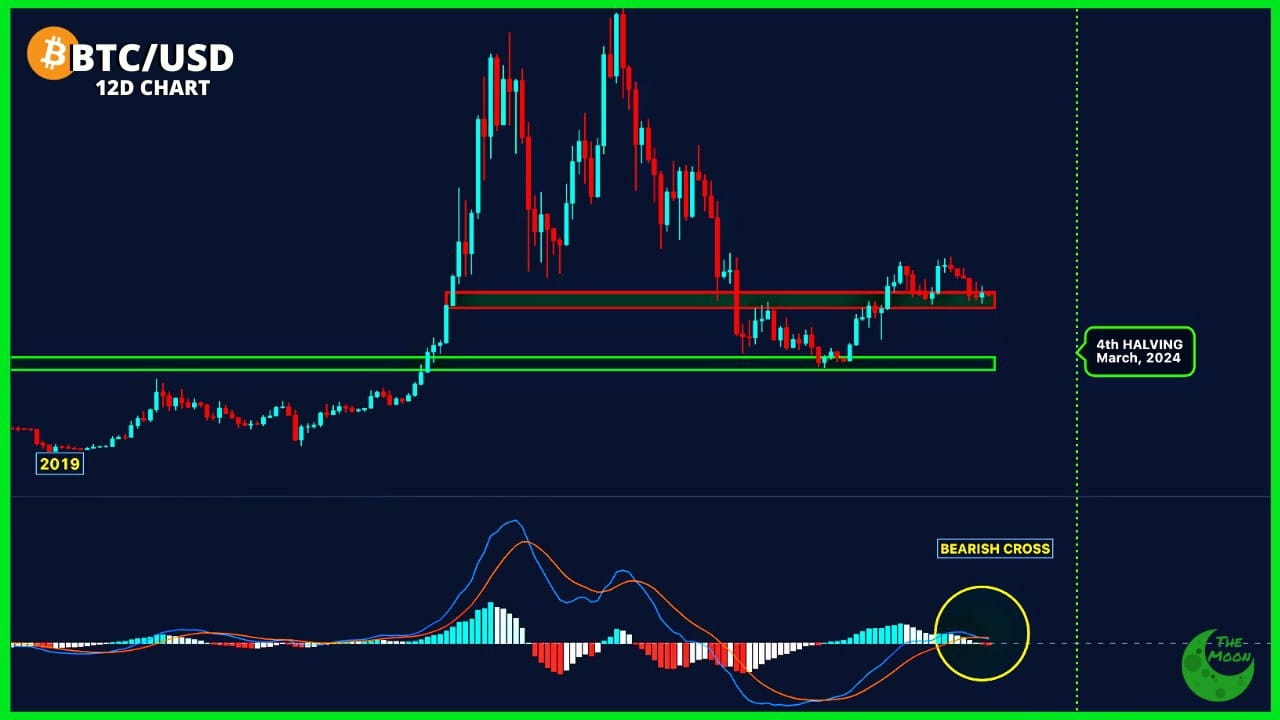 CHART: #Bitcoin MACD Bearish Cross on the 12D Time Frame. | kacem on ...