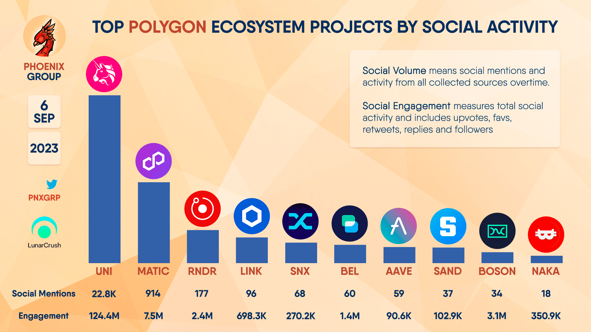 TOP #POLYGON ECOSYSTEM PROJECTS BY SOCIAL ACTIVITY #UNI #MA | Phoenix ...