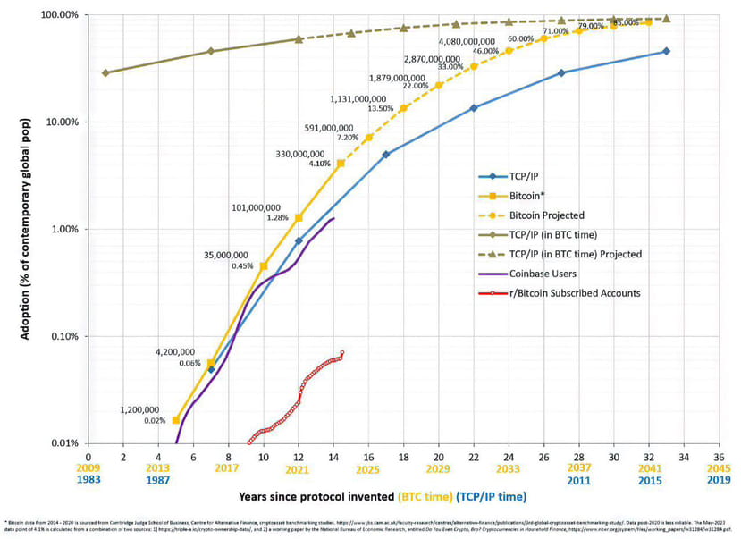 📊Comparison of Bitcoin adoption charts and the TCP/IP digit ...
