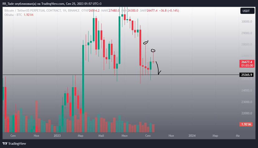 And so, it looks like we won’t see any takeaways beyond 28 t | Real Race Trade on Binance Square