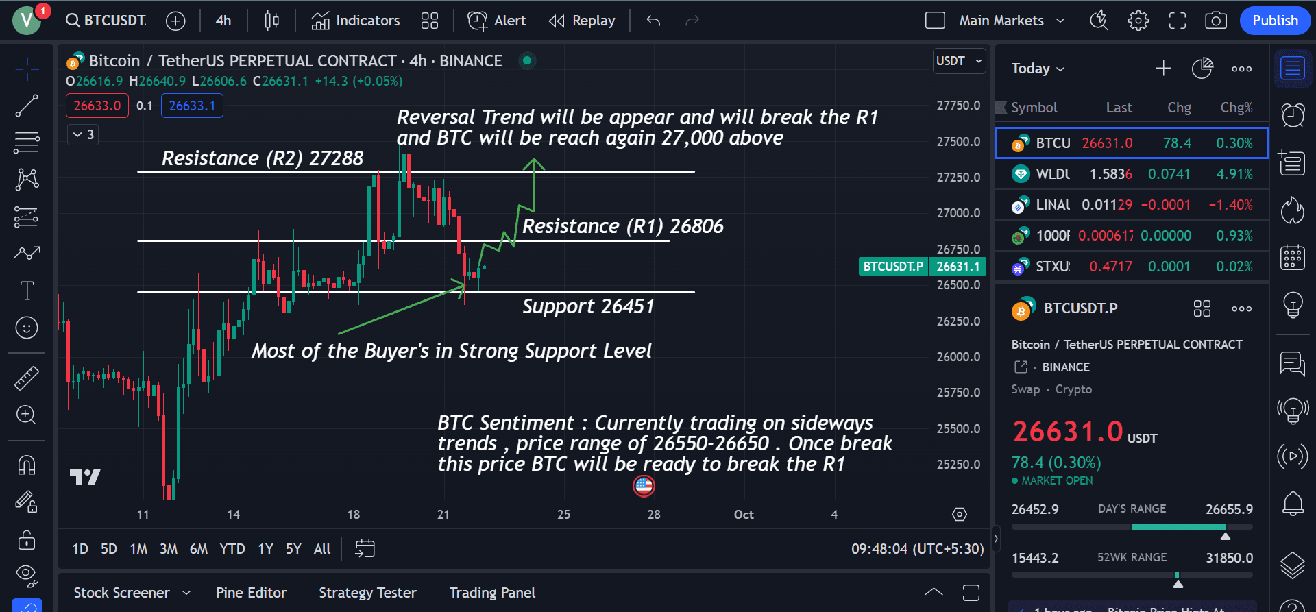 $BTC Update Based on 4H Chart: Bitcoin is currently showin | King of ...