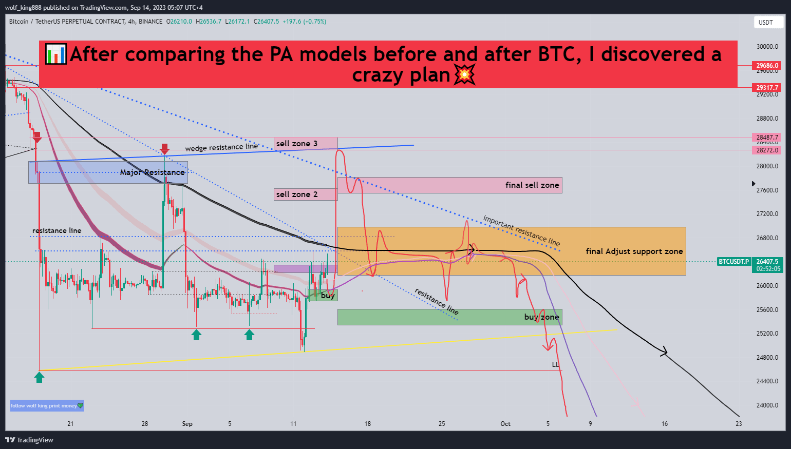📊After comparing the PA models before and after #BTC , I d | Wolf ...