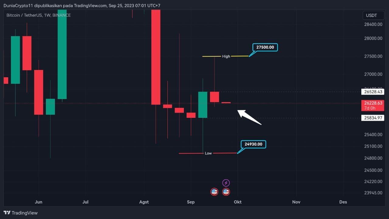 #BTC #signals $BTC Btc's weekly close is not very good, buye ...
