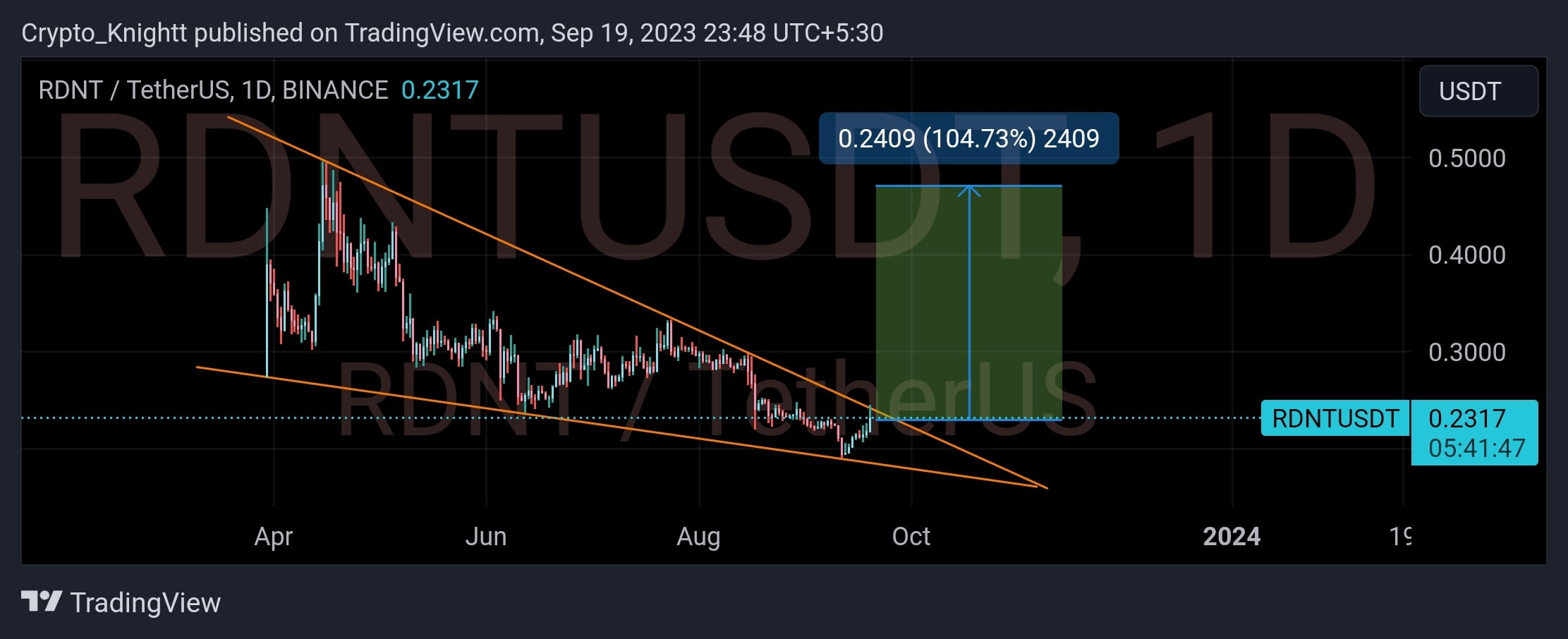 🌟 Strong Signal 🌟 SPOT/FUTURES BOTH RDNT/USDT $RDNT is | Cryptoholic ...