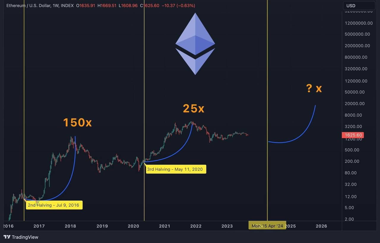 💰 #ETH Returns after the #BTC Halving : 2nd Halving : 150 | SUAIB on ...