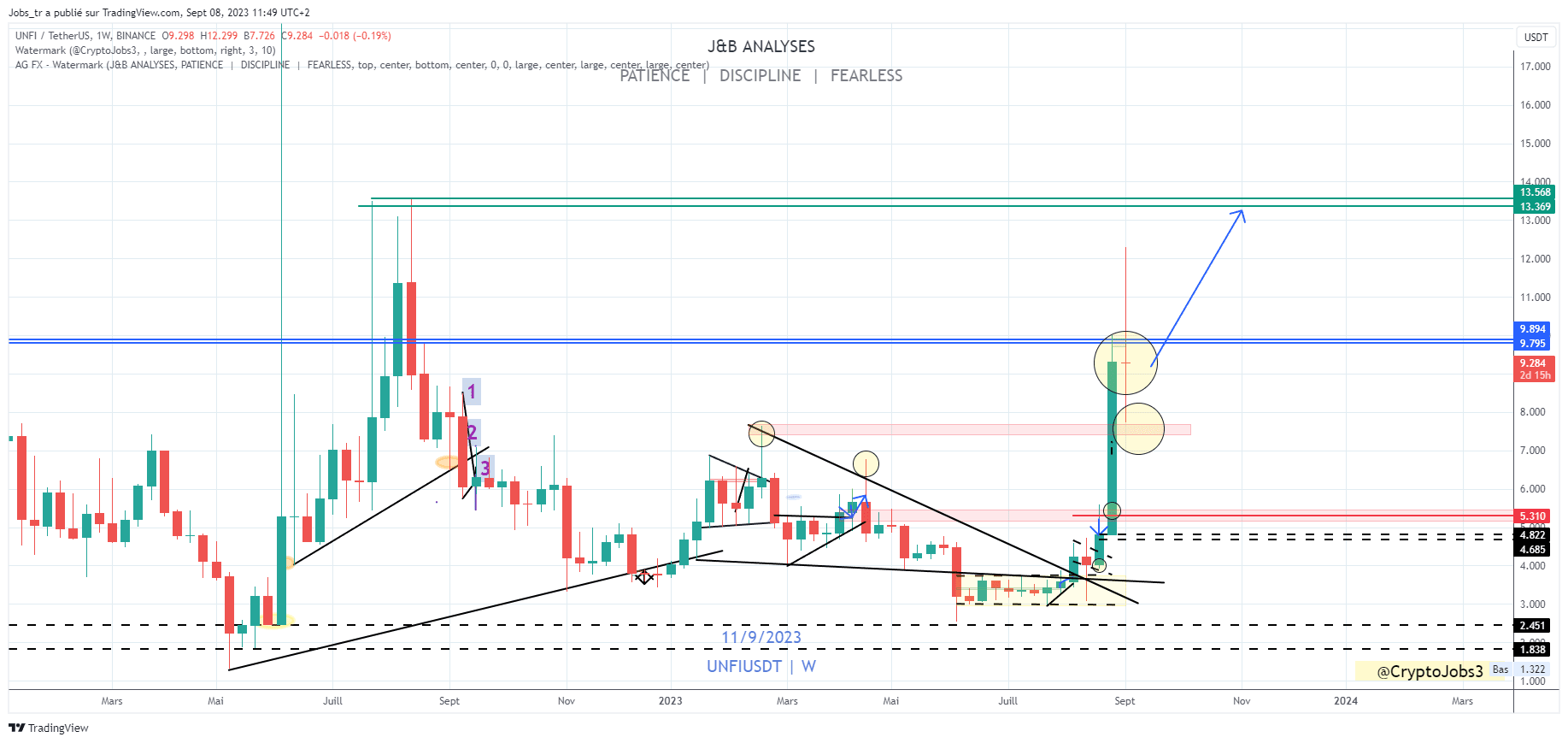 $UNFI Weekly breakout Weekly retest WEEKLY DOJI CURRE | Crypto_Jobs on ...