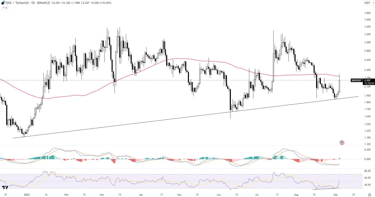 SNX/USDT Analysis SNX rebounded from rising trendline suppo | 币圈CARDEN- on Binance Square