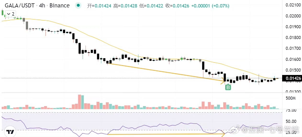 GALA 4 hours, 1 hour bottom divergence, seize the opportunit | 五渊-七号加密 ...