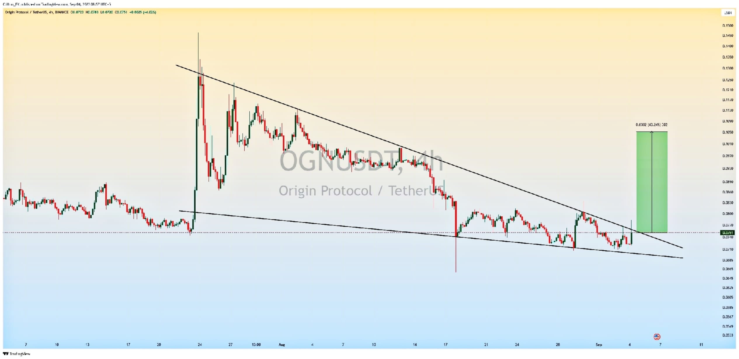 $SNX (Update) 👉The Falling Wedge is a bullish reversal pat | cryptobreakout_trader on Binance Square