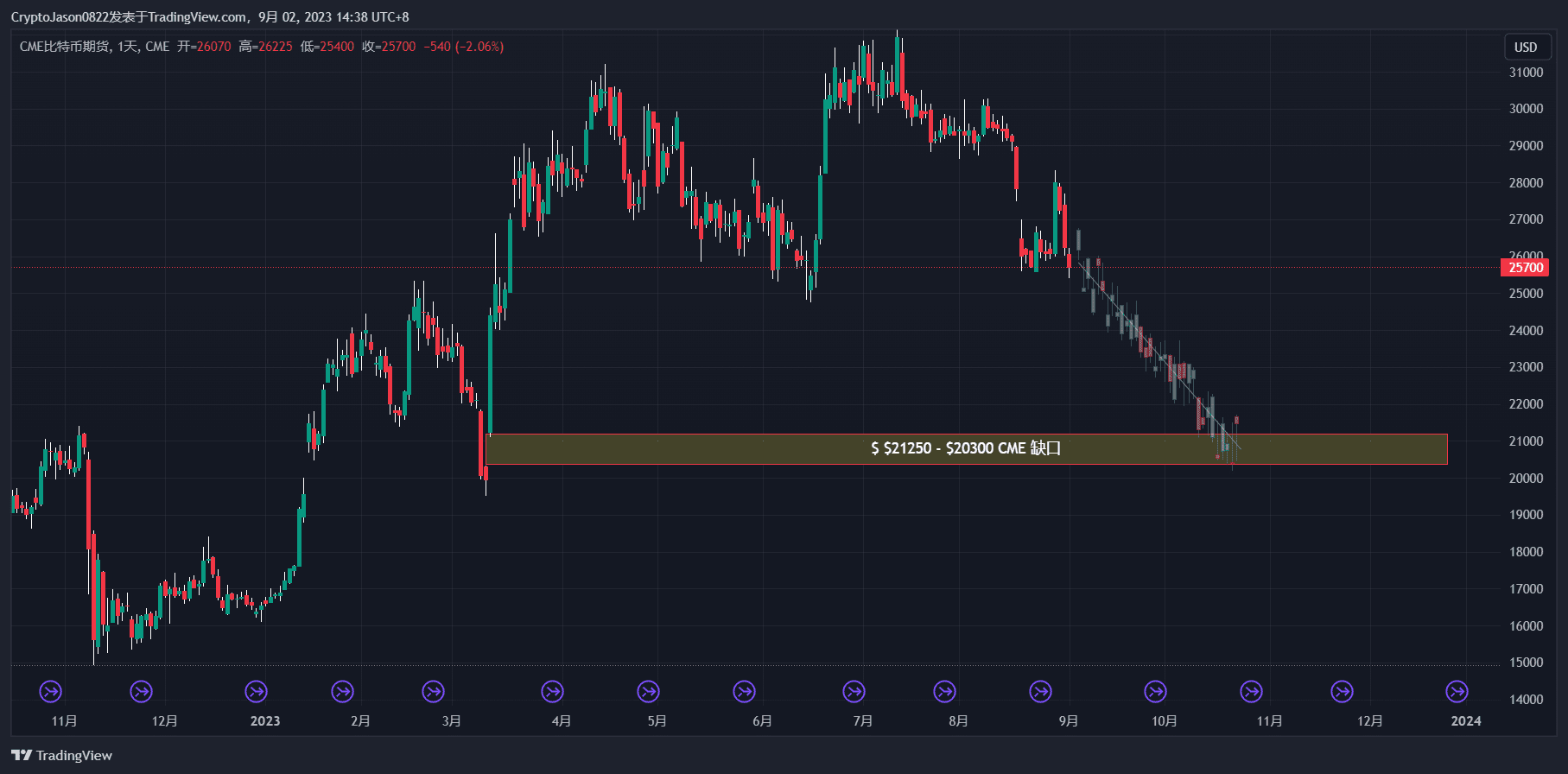 CME Bitcoin futures daily chart Now is the time to fill the | Crypto ...