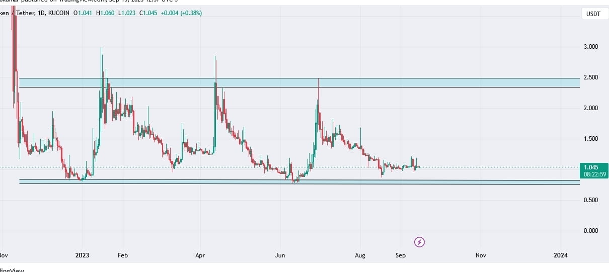 $FTT always Pump From Here. No exception Today 😁 Join | Techandtips123 ...