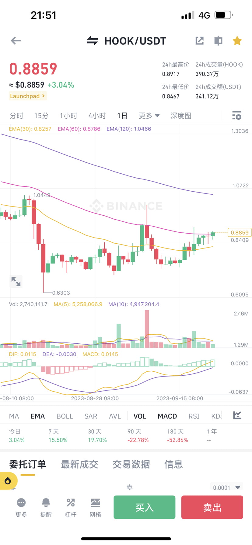 HOOK，18号我们抄了个底部，一直拿着，等待大阳线 | 加密货币蟹老板 on Binance Square