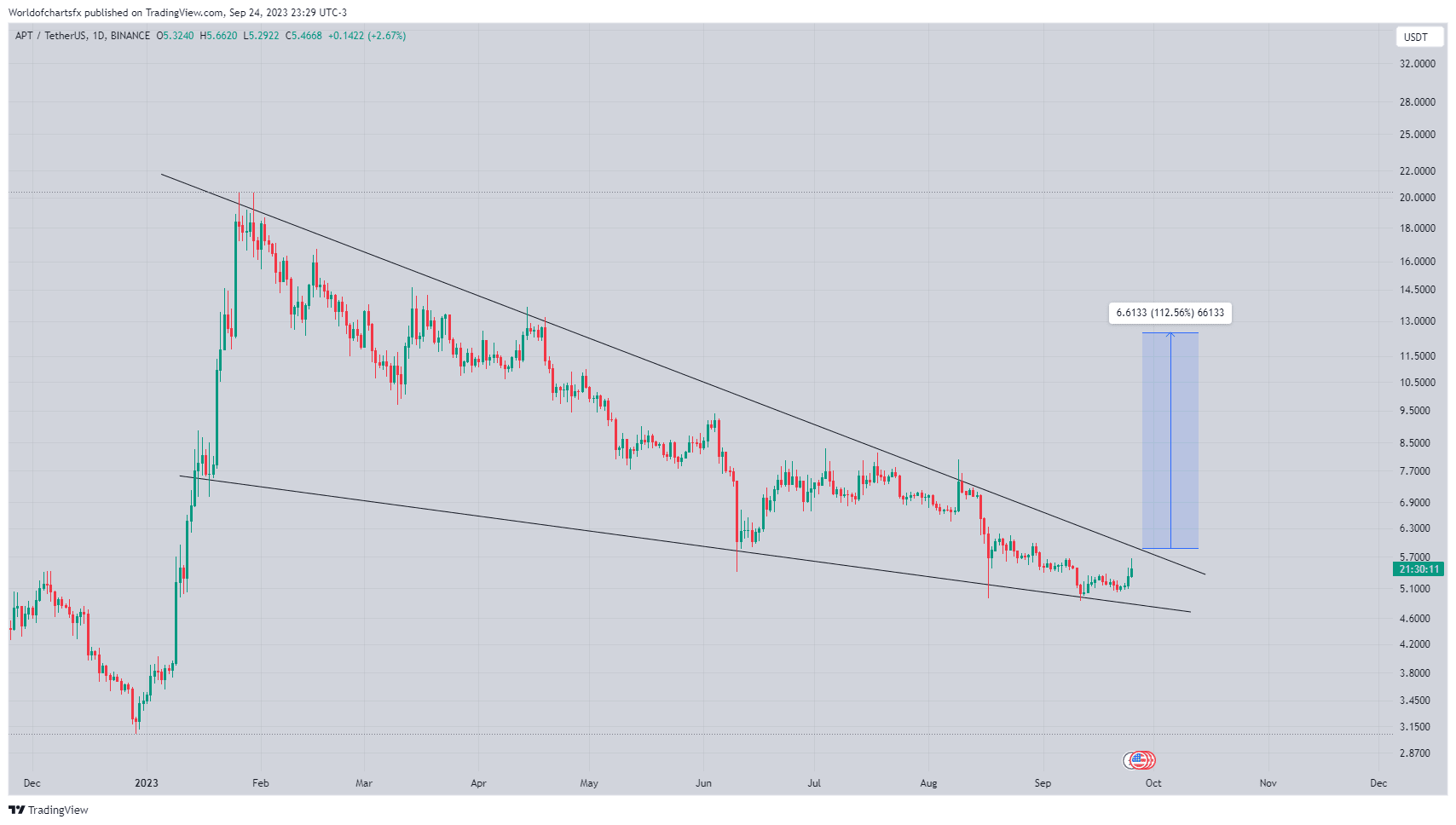 $APT Formed Falling Wedge Expecting Breakout Soon In case | World Of ...