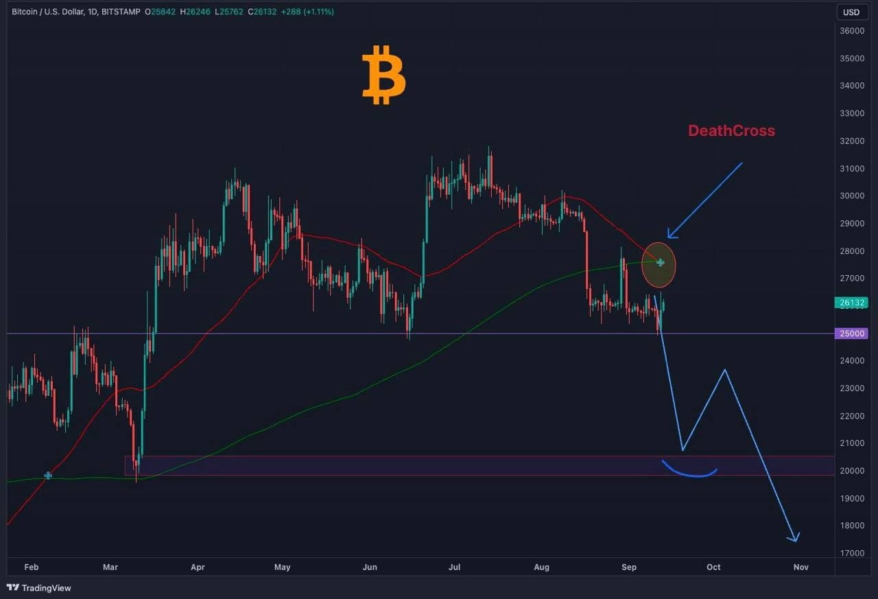 💰 BTC Death Cross has been confiremd. You know what's next | ENSIGN ...