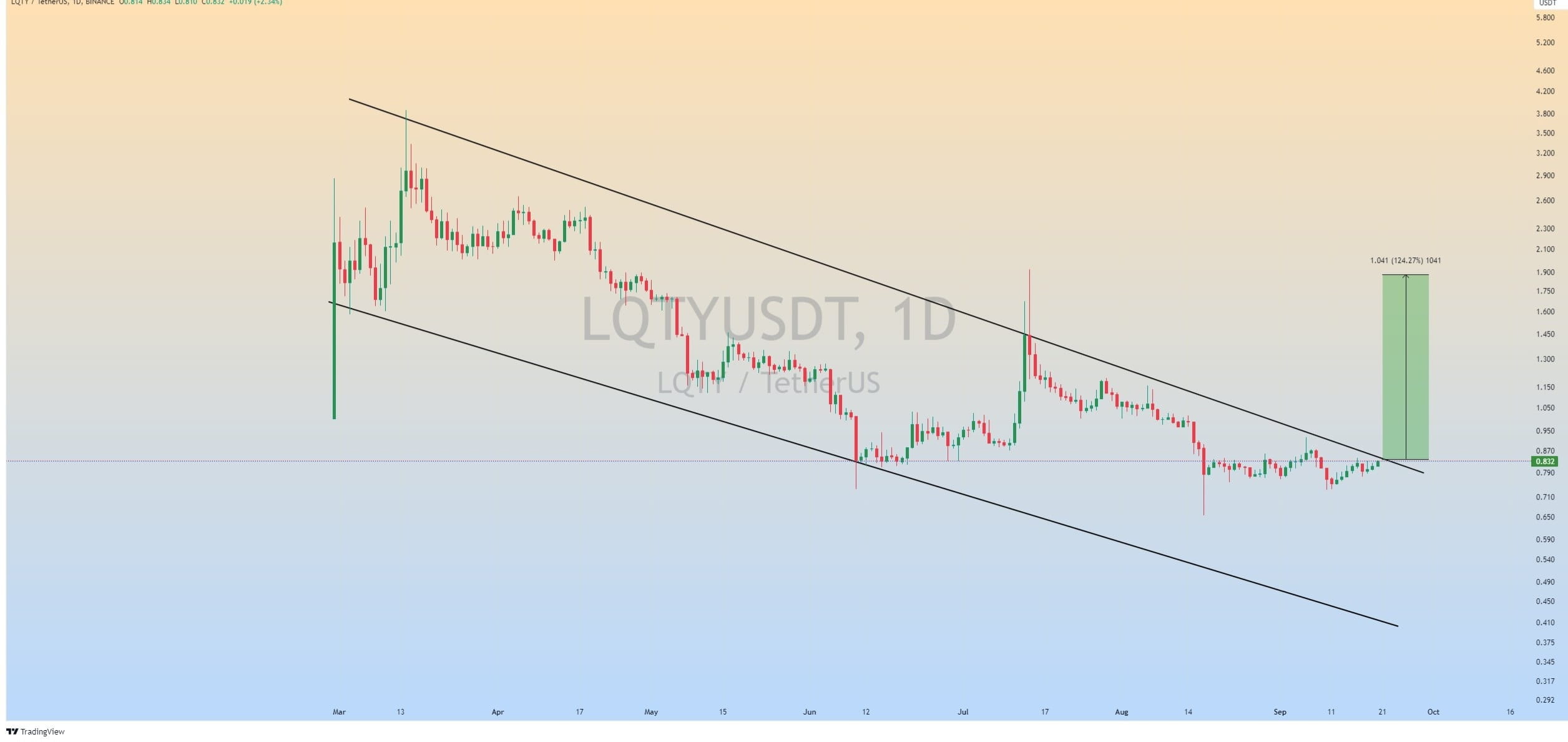 $LQTY (Update) Forming Falling Wedge in Daily Timeframe... | cryptobreakout_trader on Binance Square