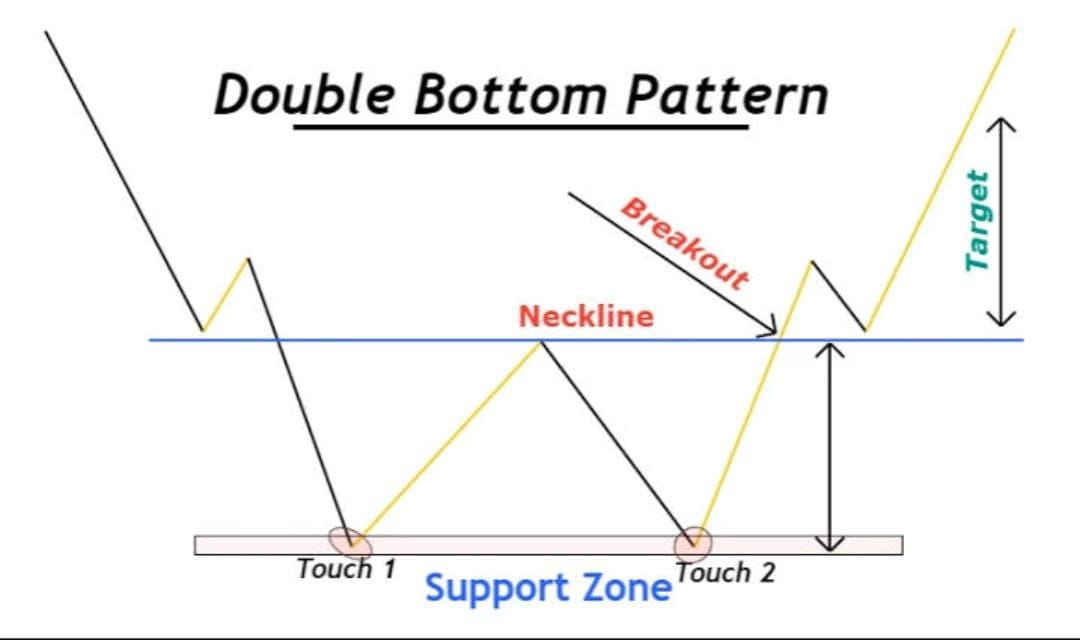 Hey fam! 🚀 Quick rundown on the "Double Bottom" chart pat | Eros crypto ...