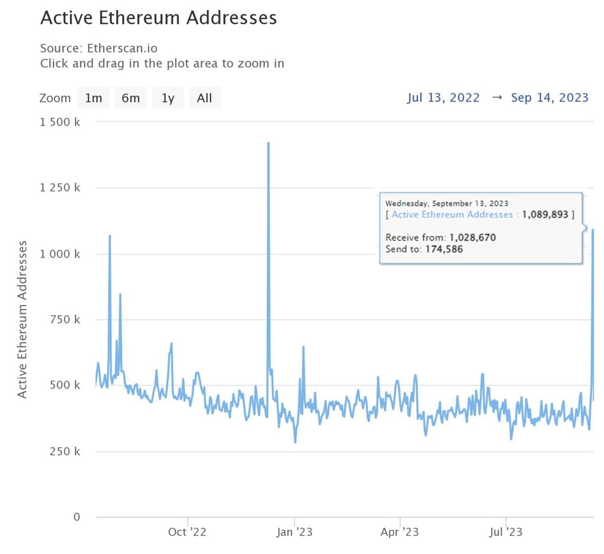 The number of daily active wallet addresses on Ethereum sudd | Chicken Make Legends on Binance ...