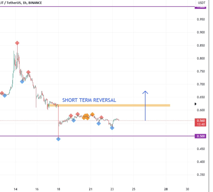 ⚡️⚡️ #LIT/USDT ⚡️⚡️ Exchanges: Binance Futures Signal Type: | Sam ...