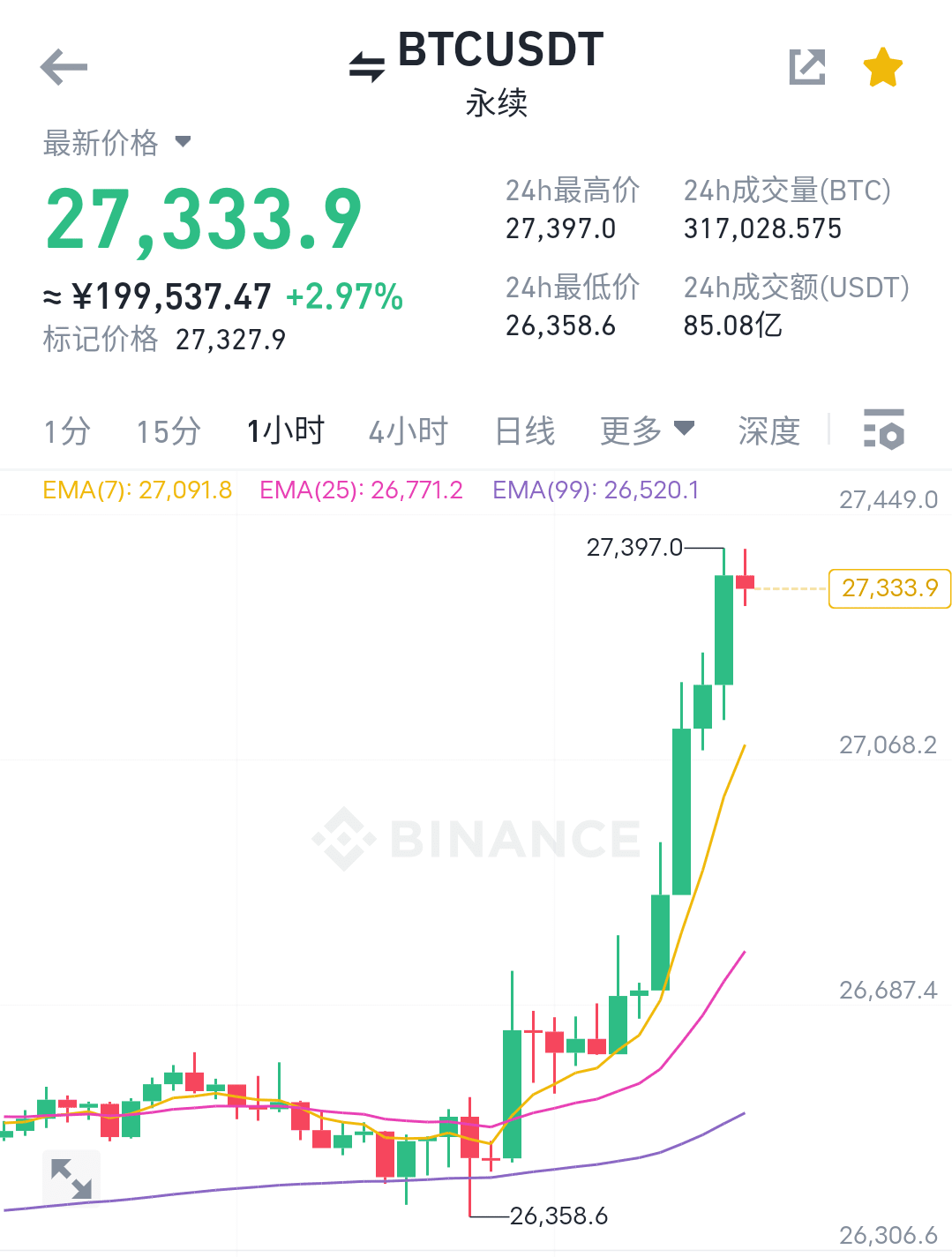 #BTC It’s pretty hard today, are you guys looking for posit | 花海 on ...