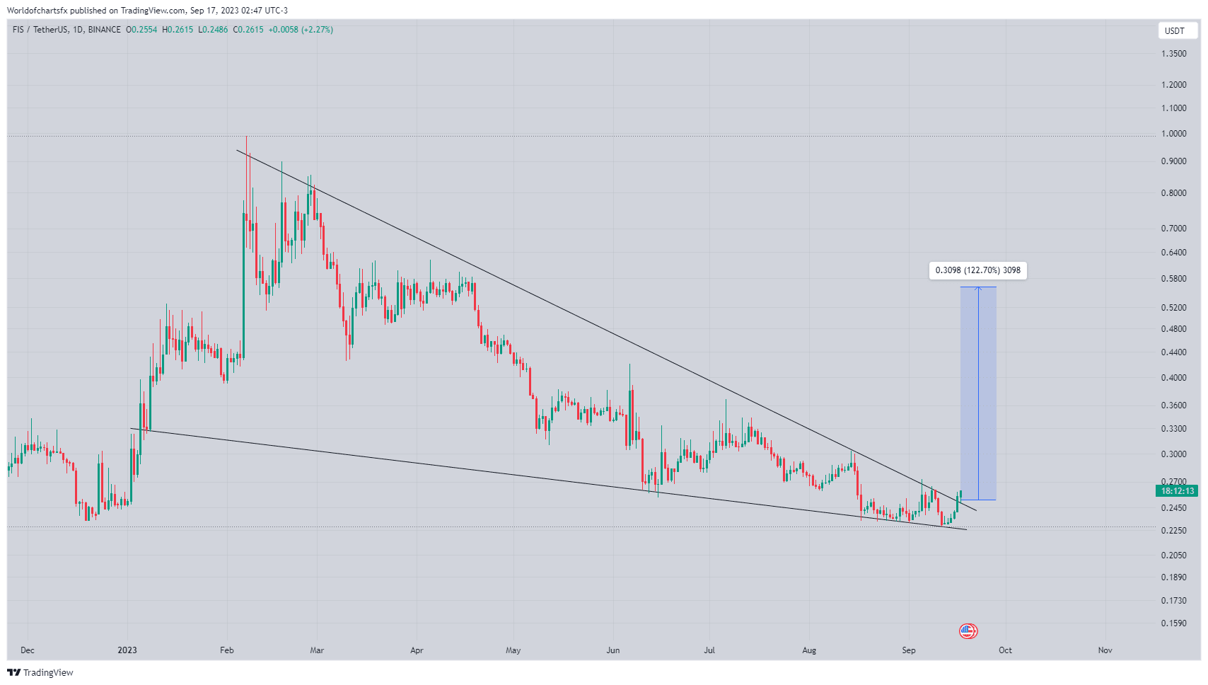 $FIS Falling Wedge Breakout Has Already Confirmed Expectin | World Of Charts on Binance Square