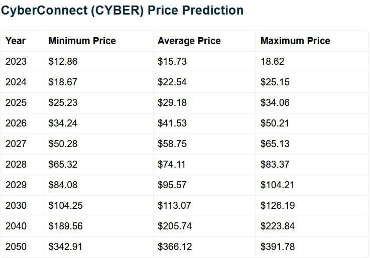 CyberConnect (CYBER) Price Prediction 2023, 2025, 2030. If | Crypto ...
