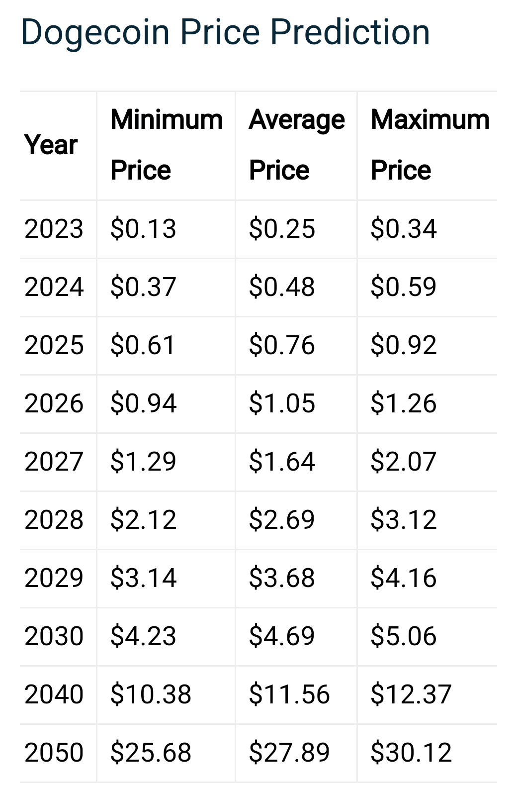 Dogecoin (DOGE) Price Prediction 2023, 2025, 2030, 2040, 205 | Crypto Web3 Today على Binance Square