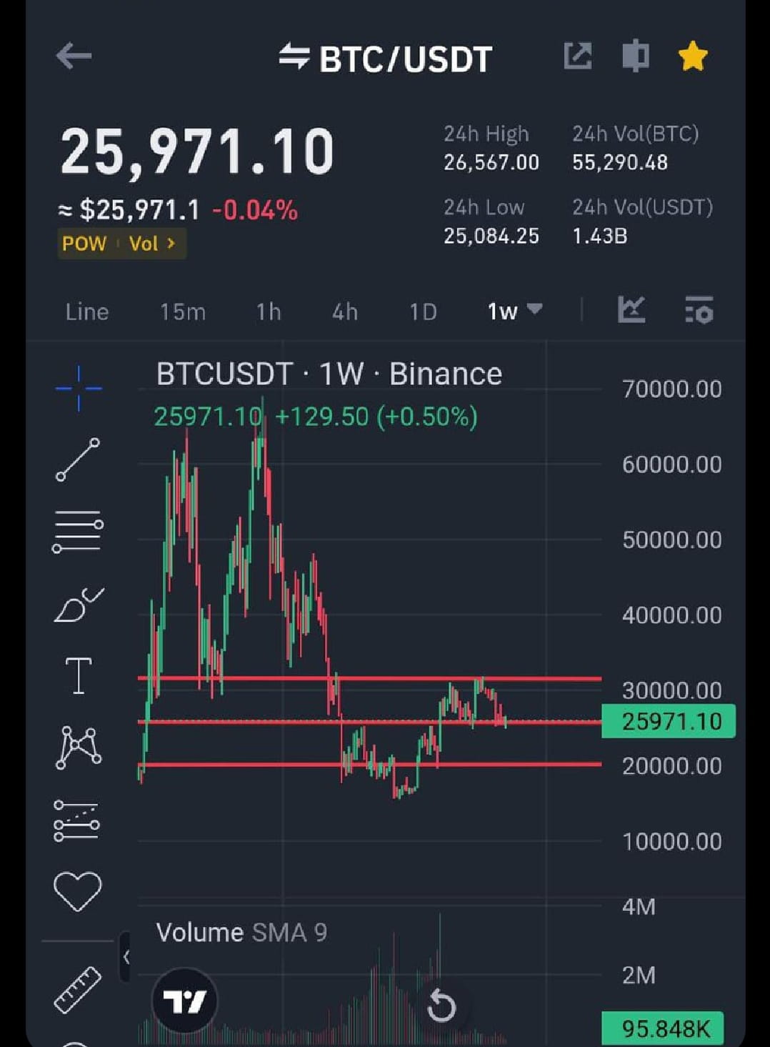 #BTC $20,000 very soon. 🚨 SHORT | GulGeeOfficial on Binance Square