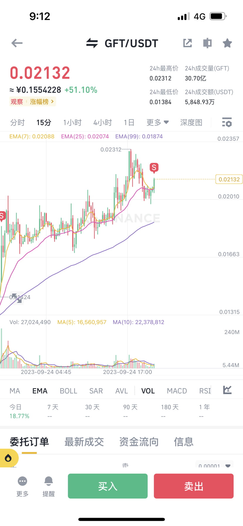 Recently, gft and ftt opened u trading pairs. The market mak | 加密大掌门 on ...