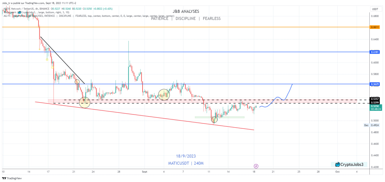 Chart request📊 Token: $MATIC Neutral for now, but possi | Crypto_Jobs ...