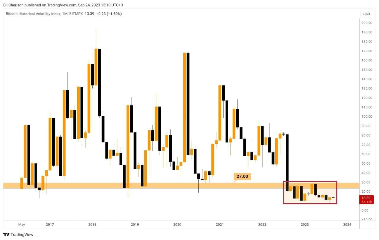 ⚠️ Bitcoin Volatility Index has reached an ALL TIME LOW leve | Crypto ...