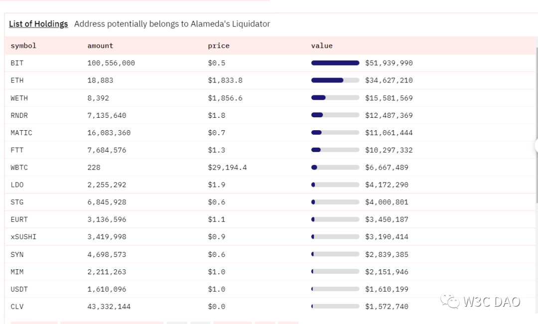 The list of assets to be sold by ftx has total assets of abo | 佳伦实验室 ...