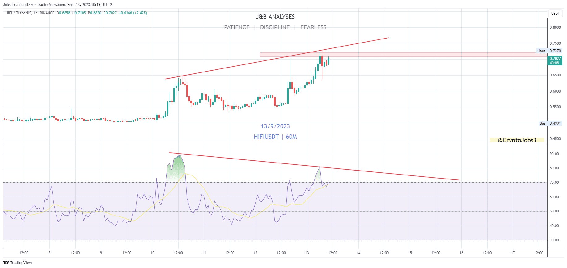 $HIFI Be carefull with this one!🚨 Bear div RSI, daily ex | Crypto_Jobs ...